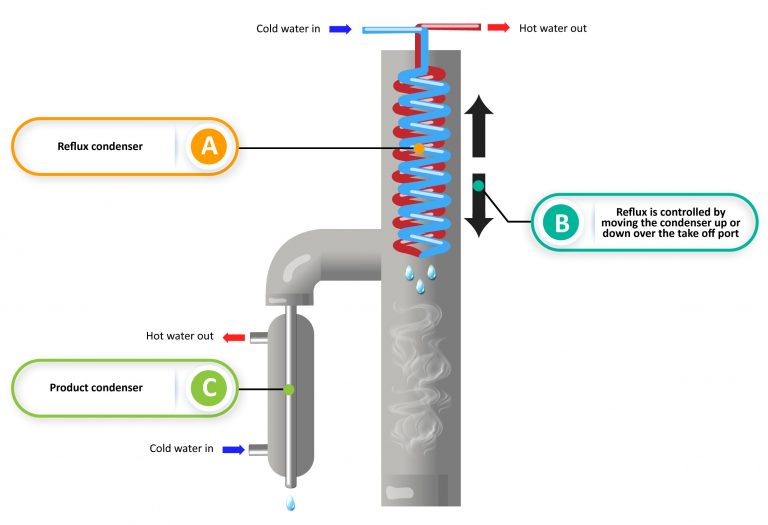 Our Complete Guide To Reflux Stills (Start Here) - DIY Distilling