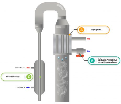 Our Complete Guide To Reflux Stills (Start Here) - DIY Distilling