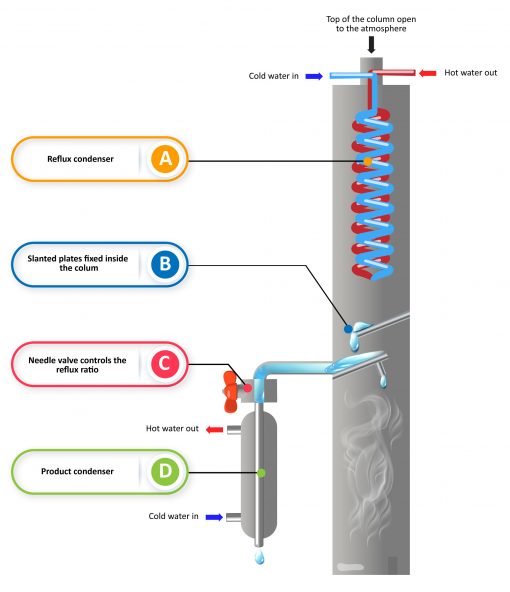 Our Complete Guide To Reflux Stills (Start Here) - DIY Distilling