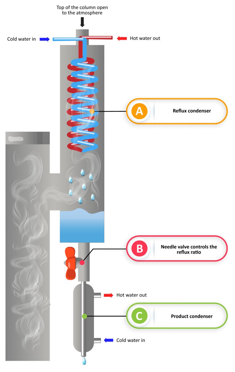 Our Complete Guide To Reflux Stills (Start Here) - DIY Distilling