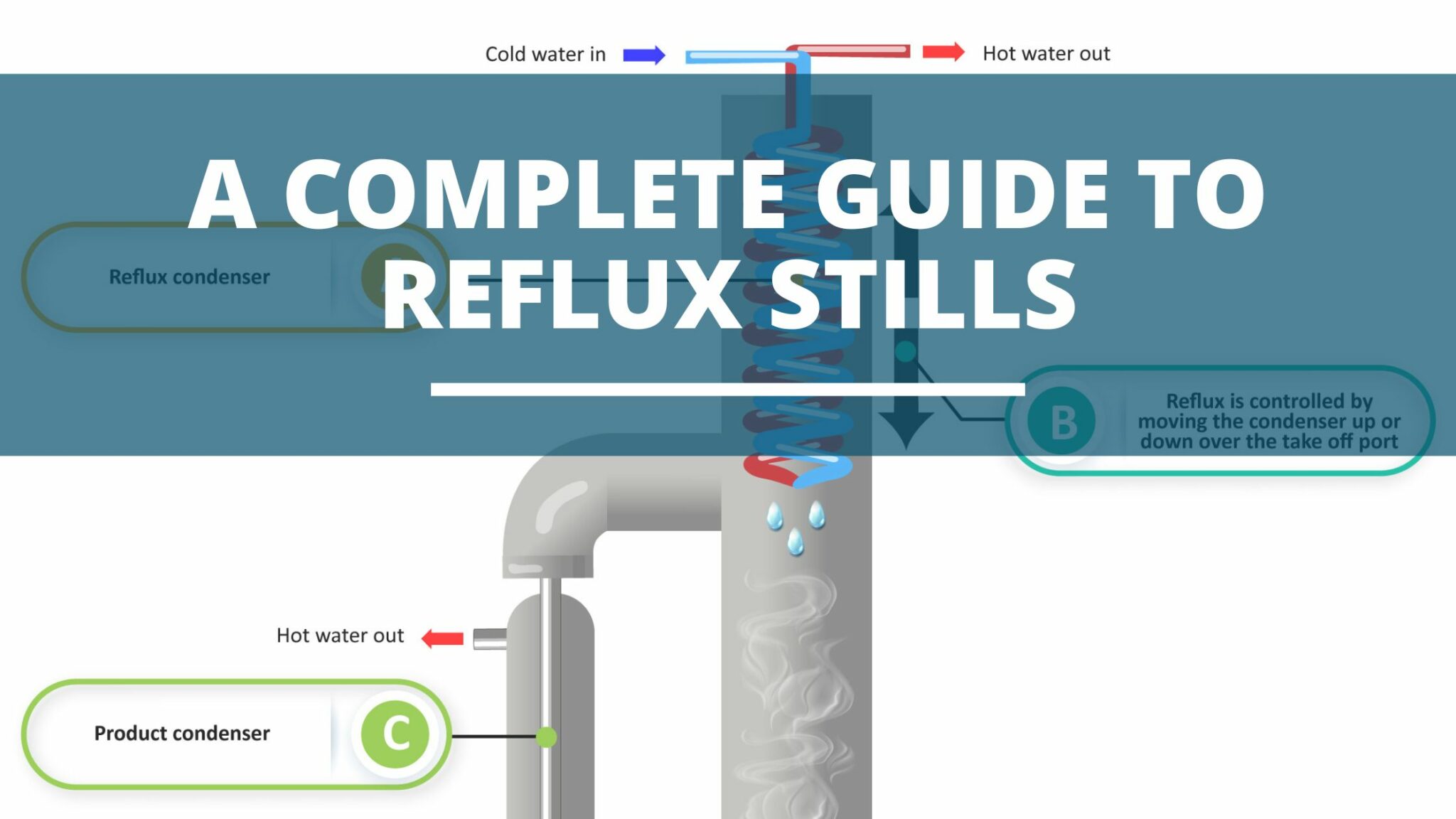 Our Complete Guide To Reflux Stills (Start Here) - DIY Distilling